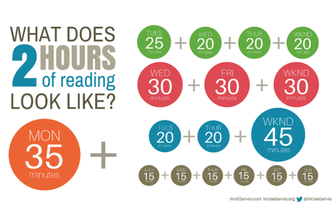 Try it Tuesday: 15 Minutes to Make Time For Reading | Three Teachers Talk